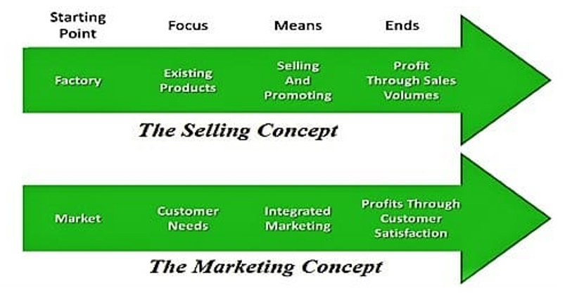 Selling vs. Marketing Key Differences & The Modern Marketing Concepts ...